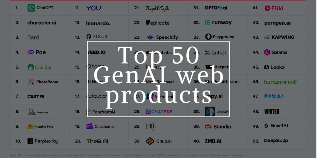 Top 50 GenAI Web Products of 2024 by Monthly Visits | PopWebTools