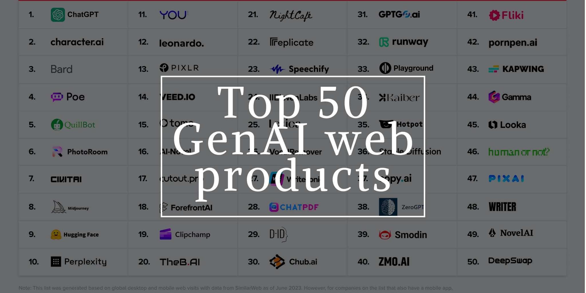 Top 50 GenAI Web Products of 2023 by Monthly Visits | PopWebTools